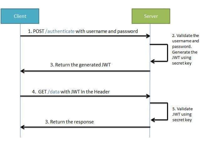 Jwt Authentication with Spring Boot 3.1 | LCWD Blogs