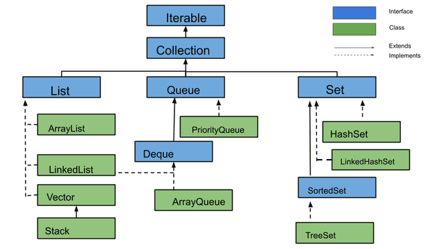 Most asked Collection framework Interview questions | LCWD Blogs